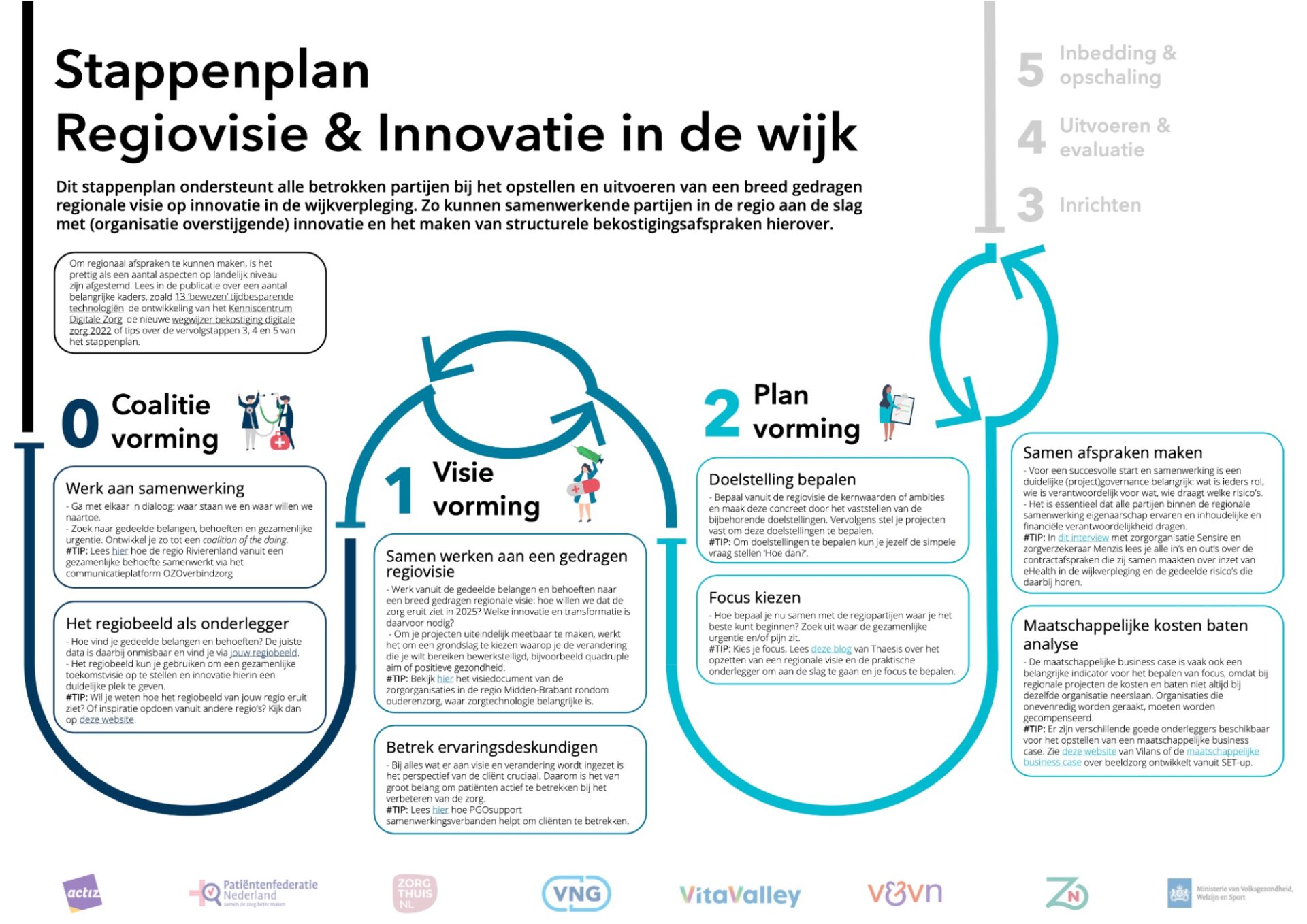 Interactieve infographic ontwerpen voor VitaValley - Jonge Honden